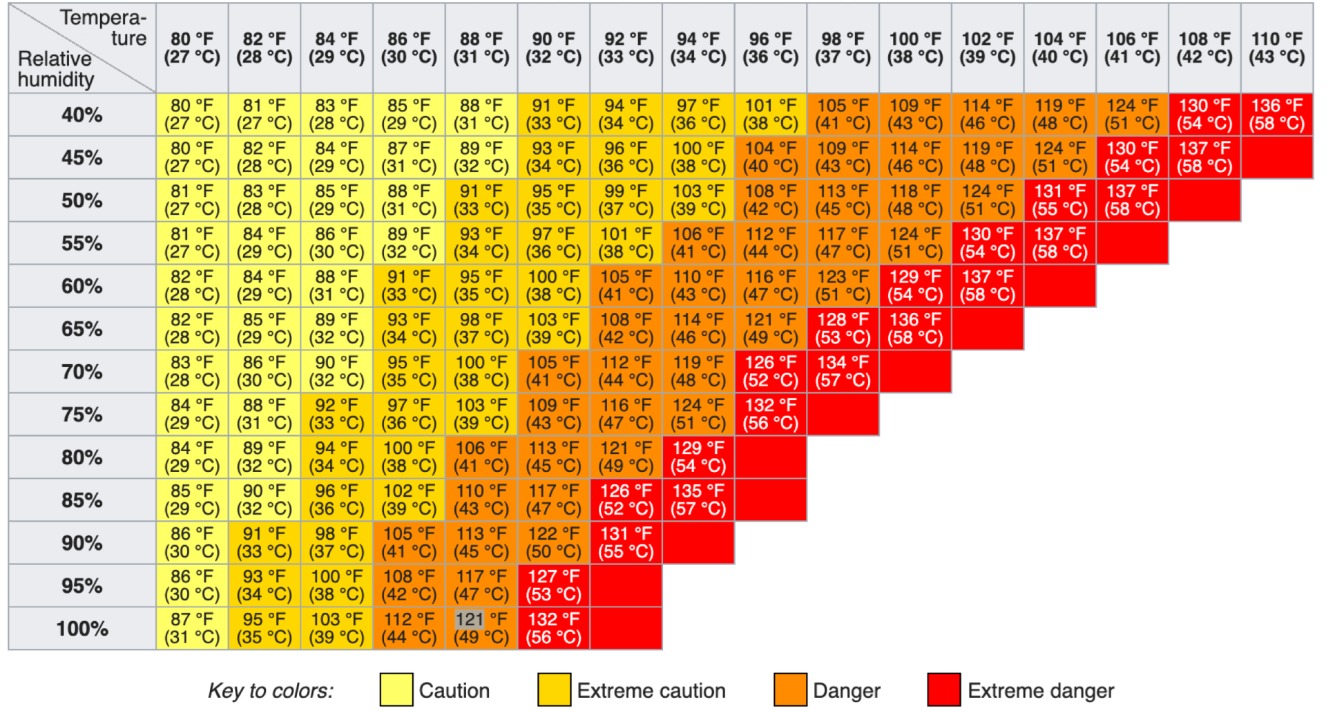 ¿Qué es el Índice de Calor (Heat Index)? | SiglosRRD